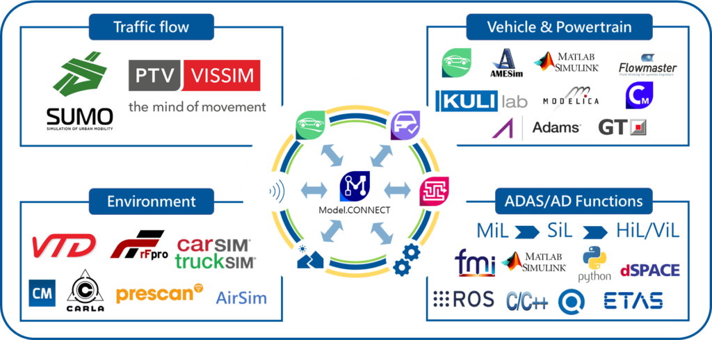 Model.Connect 開放的模型集成和聯合模擬平臺 - 星恆科技有限公司