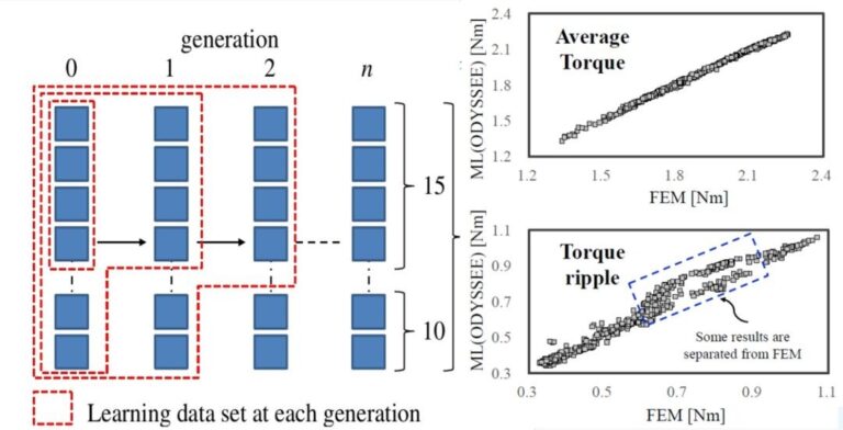 ODYSSEE CAE 機器學習成為電機一大助力 - 星恆科技有限公司