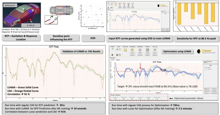 AI解決NTF BIW 2大問題 - CAE軟體ODYSSEE - 星恆科技有限公司