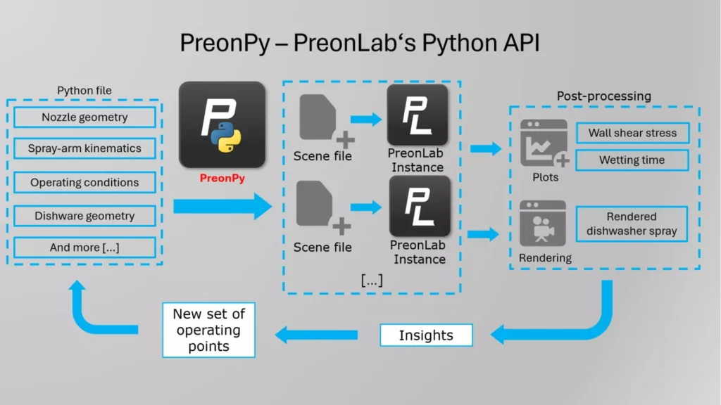 從噴嘴到排水系統：PreonLab助力洗碗機全流程設計模擬 - 星恆科技有限公司