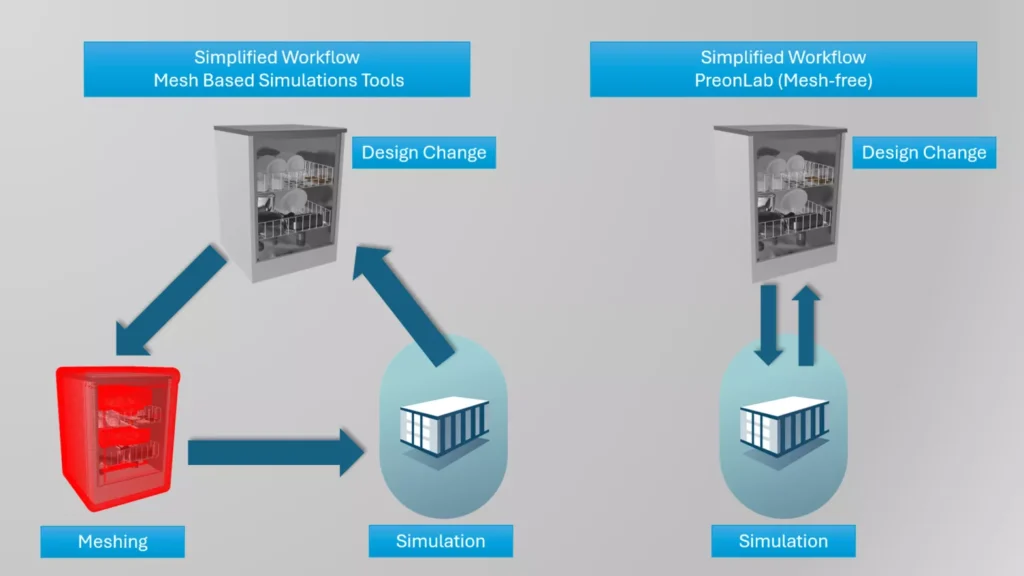 從噴嘴到排水系統：PreonLab助力洗碗機全流程設計模擬 - 星恆科技有限公司
